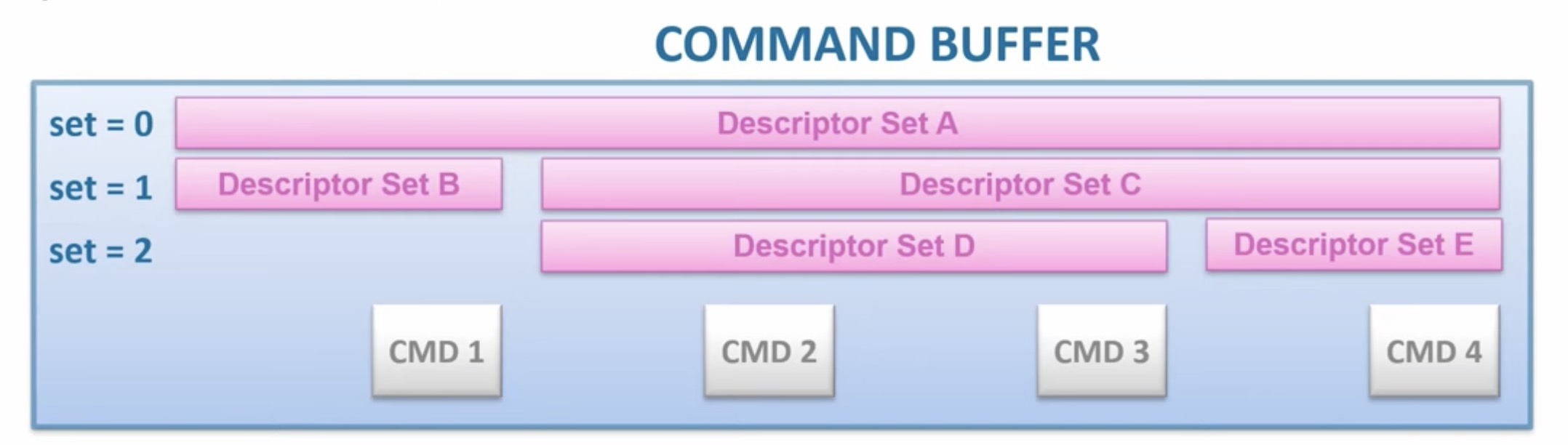 descriptor set and command buffer