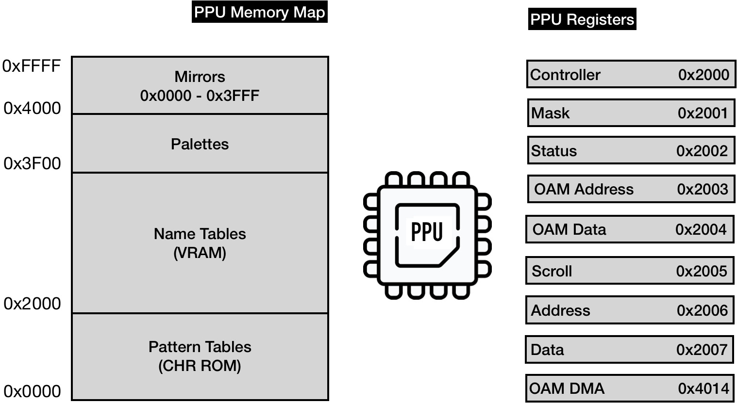 PPU layout